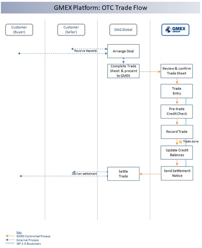 Article: How is GMEX collaborating with IBM to blockchain-enable ...