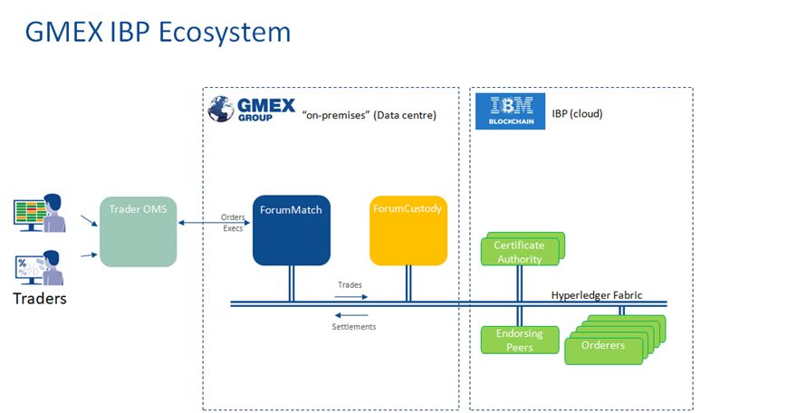 Article: How is GMEX collaborating with IBM to blockchain-enable ...