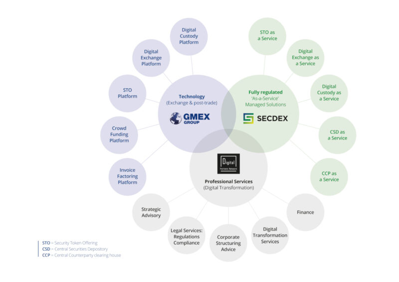 Traditional and Digital Asset Exchanges – GMEX Group