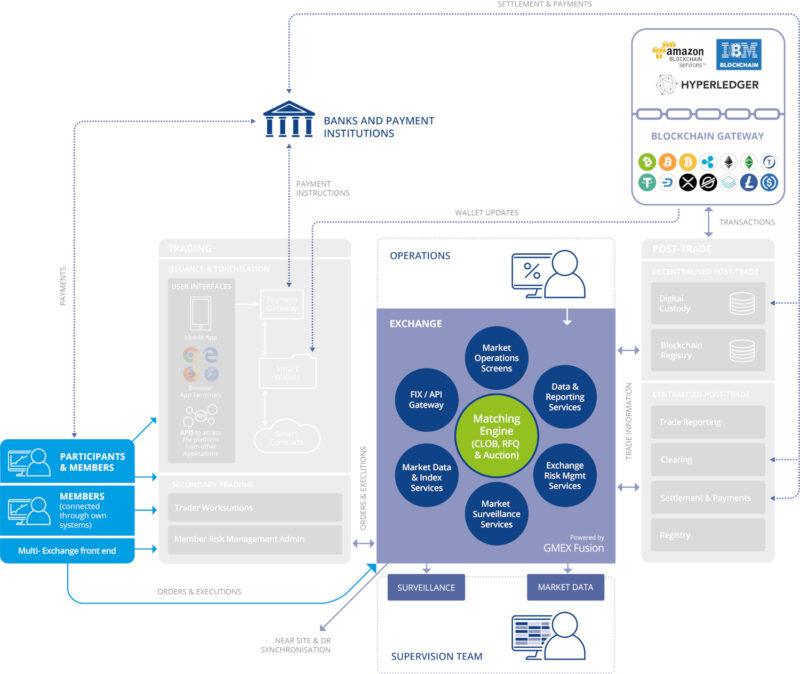 Exchange Matching Engine Solutions - GMEX Group